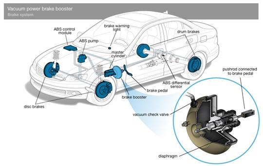 The Brake Booster How It Works In The Braking System Car From Japan